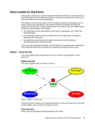 Organization chart design for ibm tivoli identity manager redp3920 ...