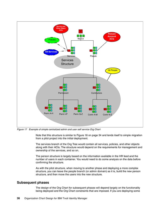 Organization chart design for ibm tivoli identity manager redp3920 ...