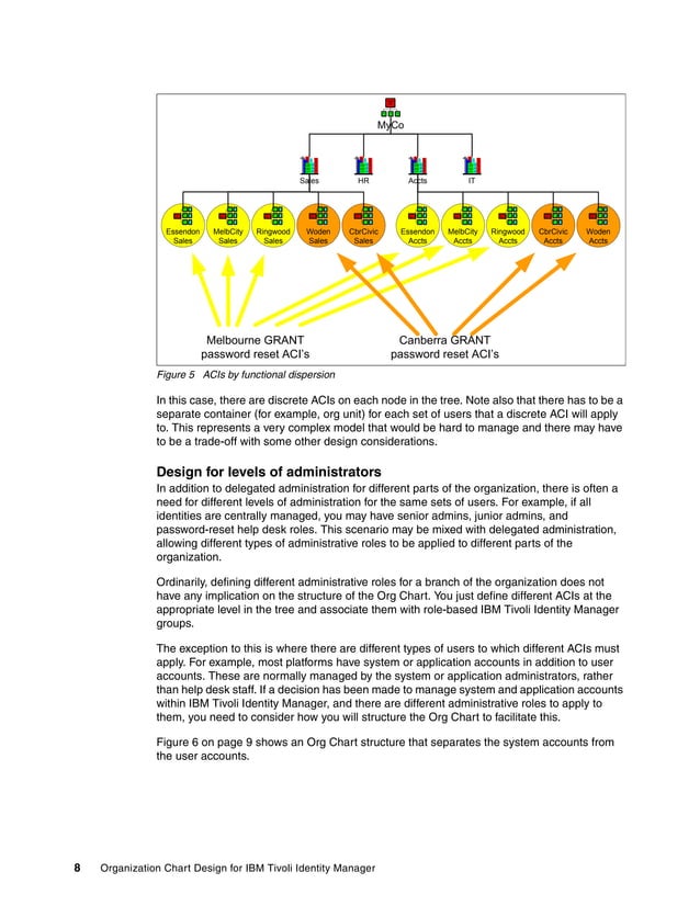 Organization chart design for ibm tivoli identity manager redp3920 | PDF