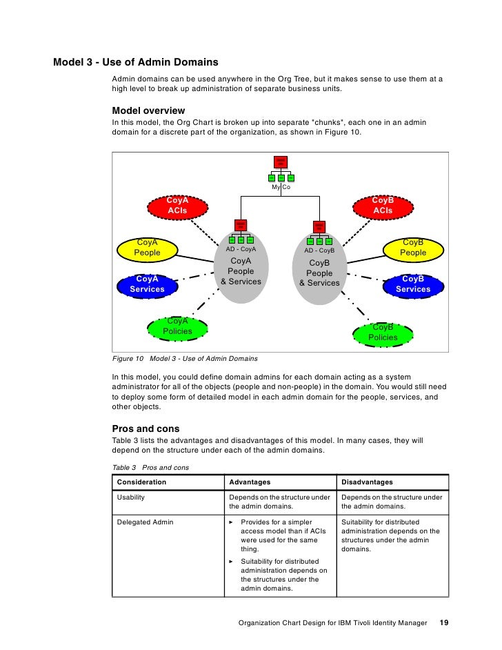 Organization chart design for ibm tivoli identity manager redp3920