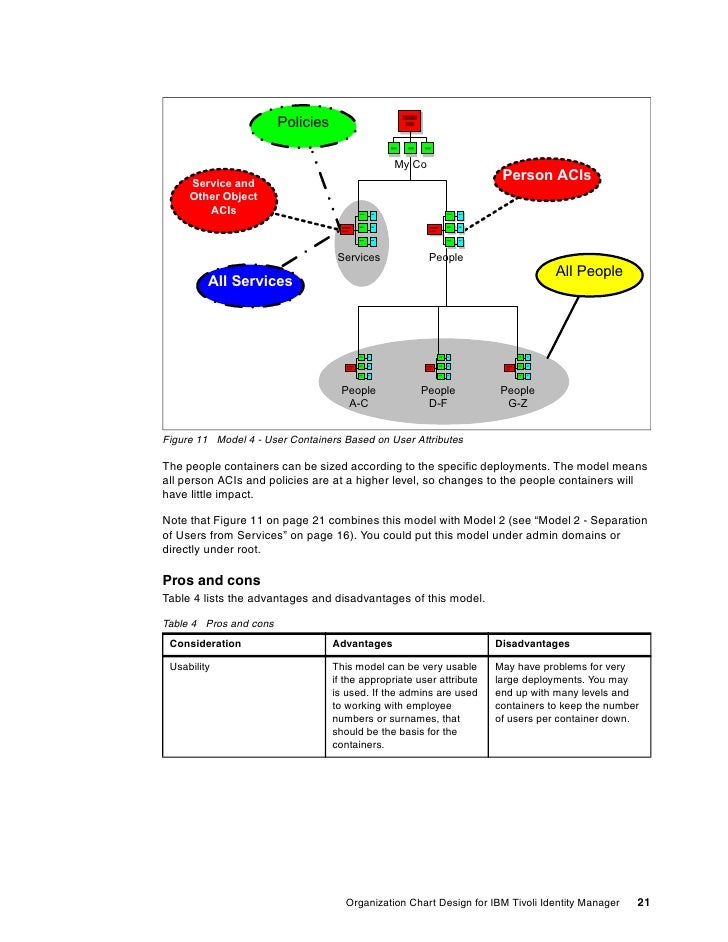 Organization chart design for ibm tivoli identity manager redp3920
