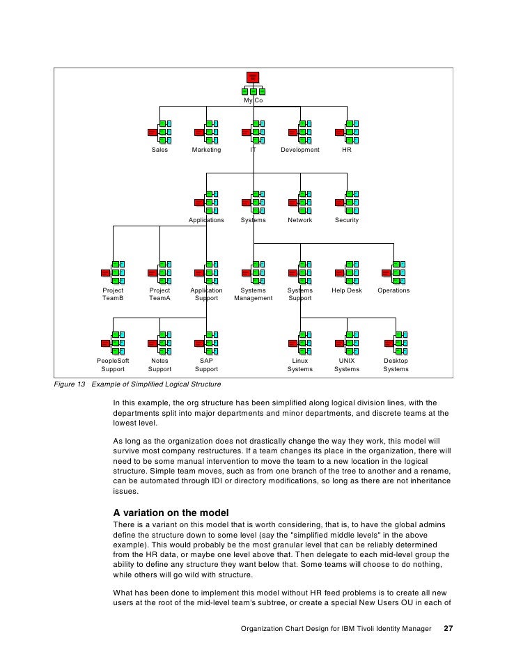 Organization chart design for ibm tivoli identity manager redp3920