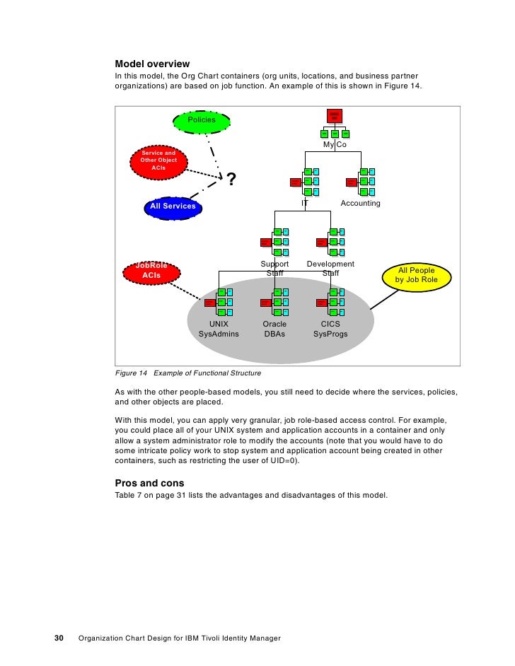 Organization chart design for ibm tivoli identity manager redp3920