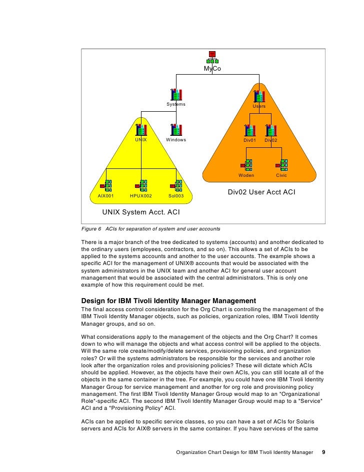 Organization chart design for ibm tivoli identity manager redp3920