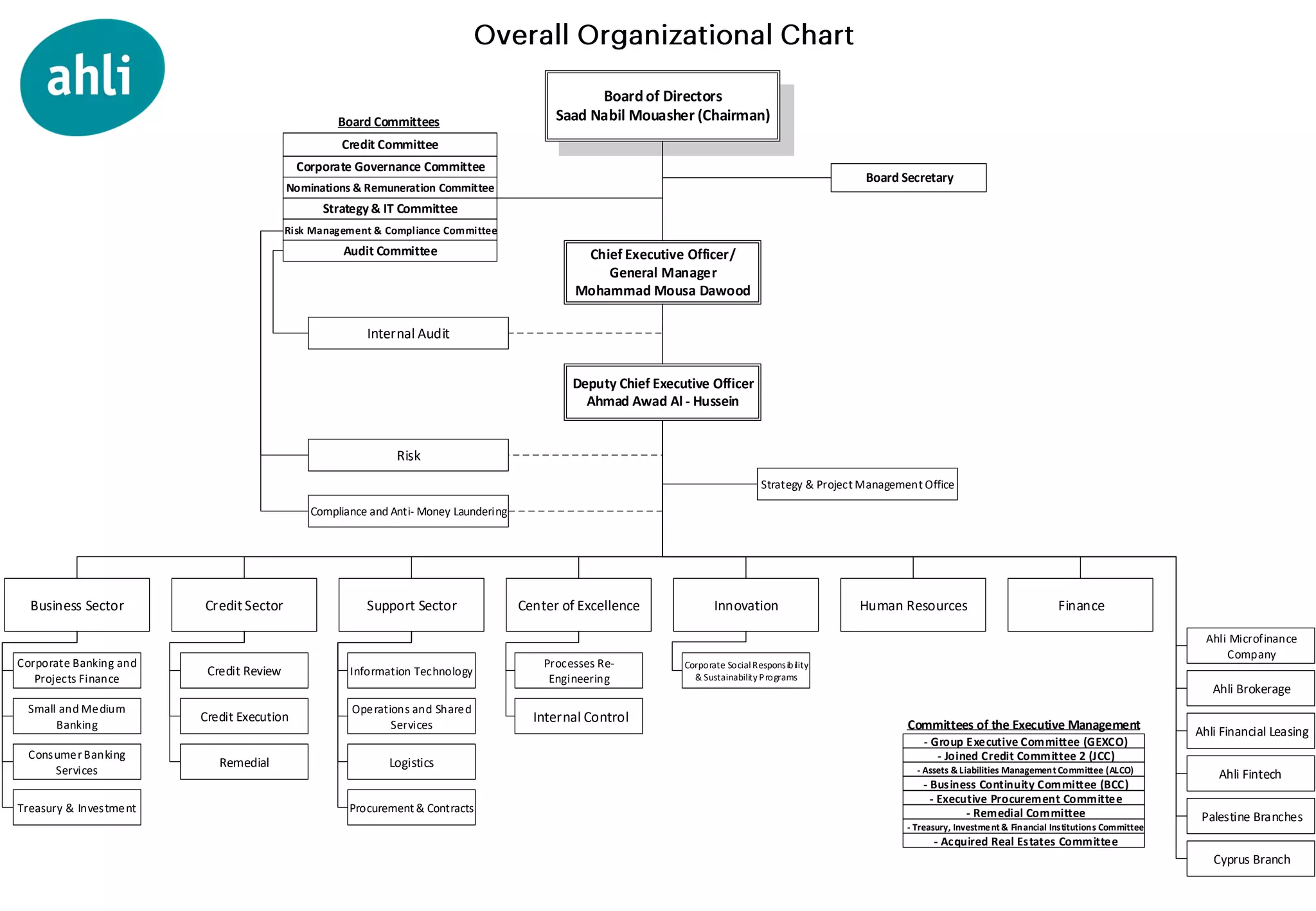 Organization chart english | PDF