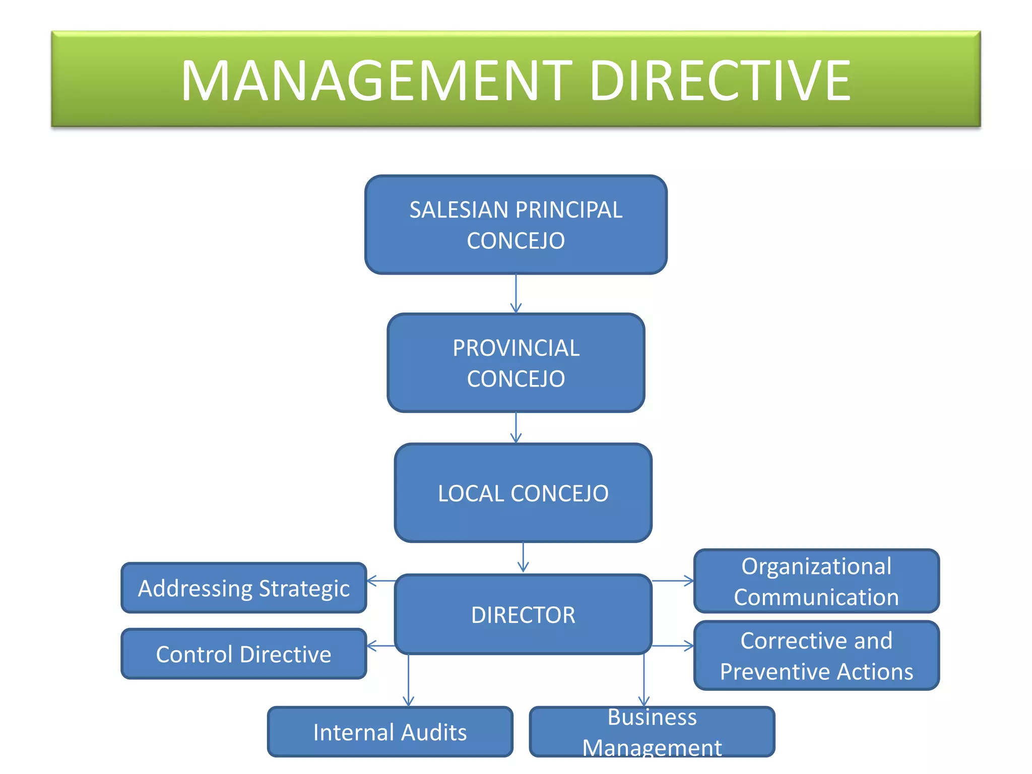 Organization chart english umb | PPT