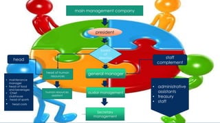 Organization chart | PPT