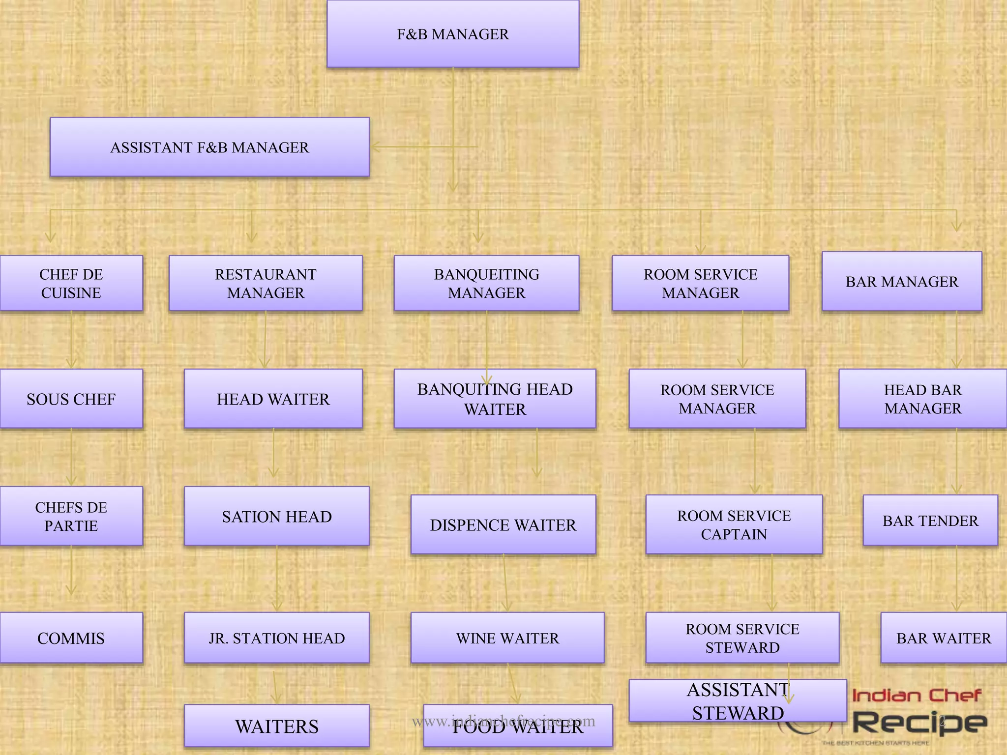 Organization chart of food and beverage department | PPTX