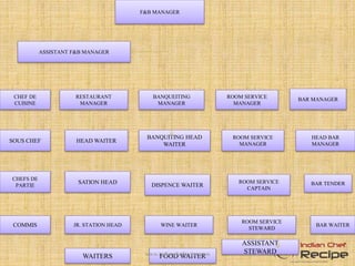 Organization chart of food and beverage department | PPTX