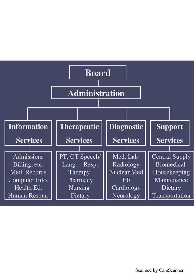 Organization chart of hospital,ward,phc,sc pdf merged | PDF
