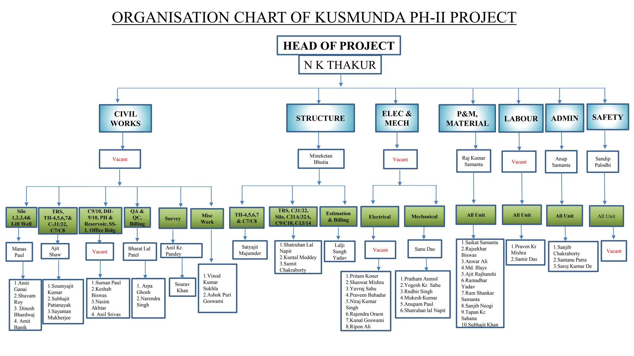ORGANIZATION CHART PROJECT SITE ORGANOGRAM | PPT