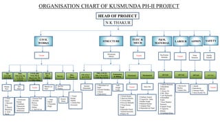 ORGANIZATION CHART PROJECT SITE ORGANOGRAM | PPT