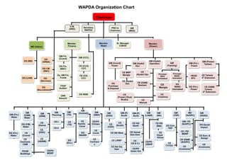 Organization chart wapda | PDF