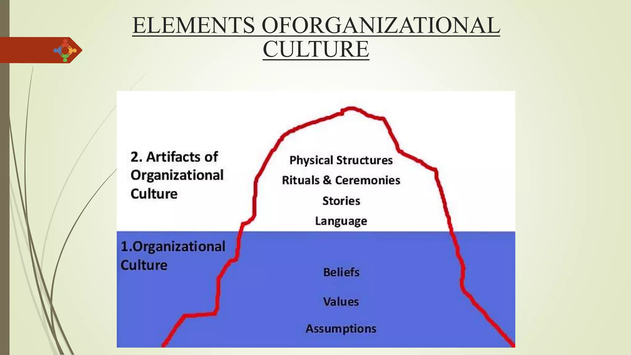 Organization climate & strengthening organization culture | PPTX