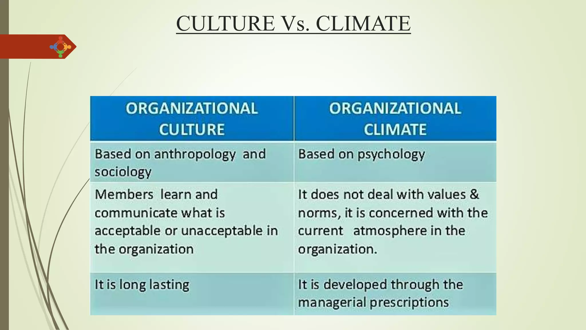Organization climate & strengthening organization culture | PPTX
