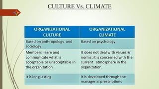 Organization climate & strengthening organization culture | PPTX