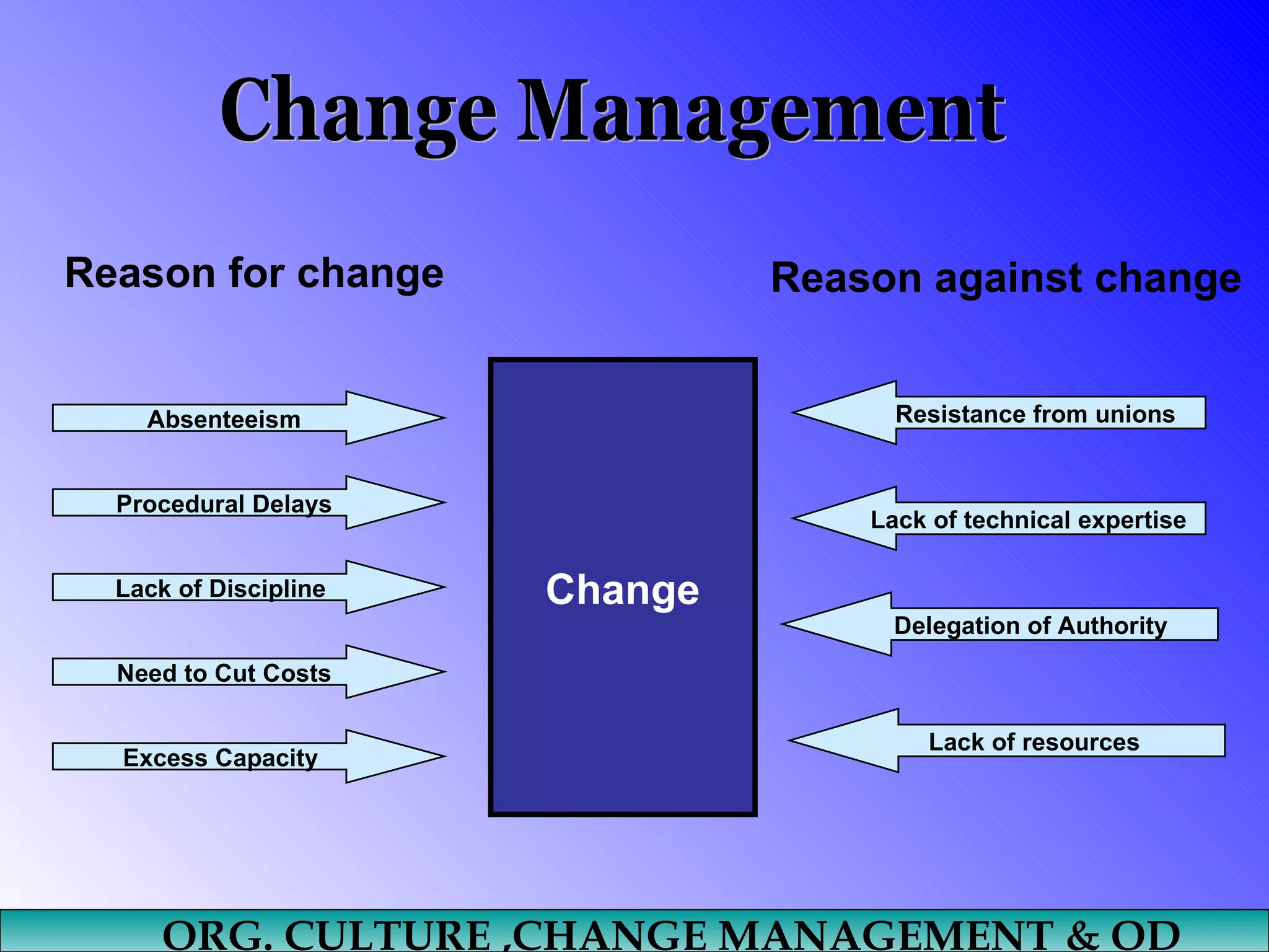 Organization culture change management | PPT