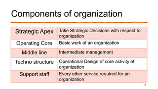 Organization design fashion or fit by Henry Mintzberg | PPTX