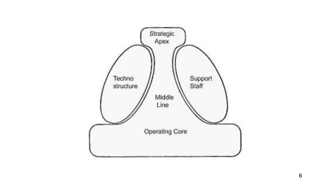 Organization design fashion or fit by Henry Mintzberg | PPTX | Business ...