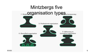 Organization design fashion or fit by Henry Mintzberg | PPTX