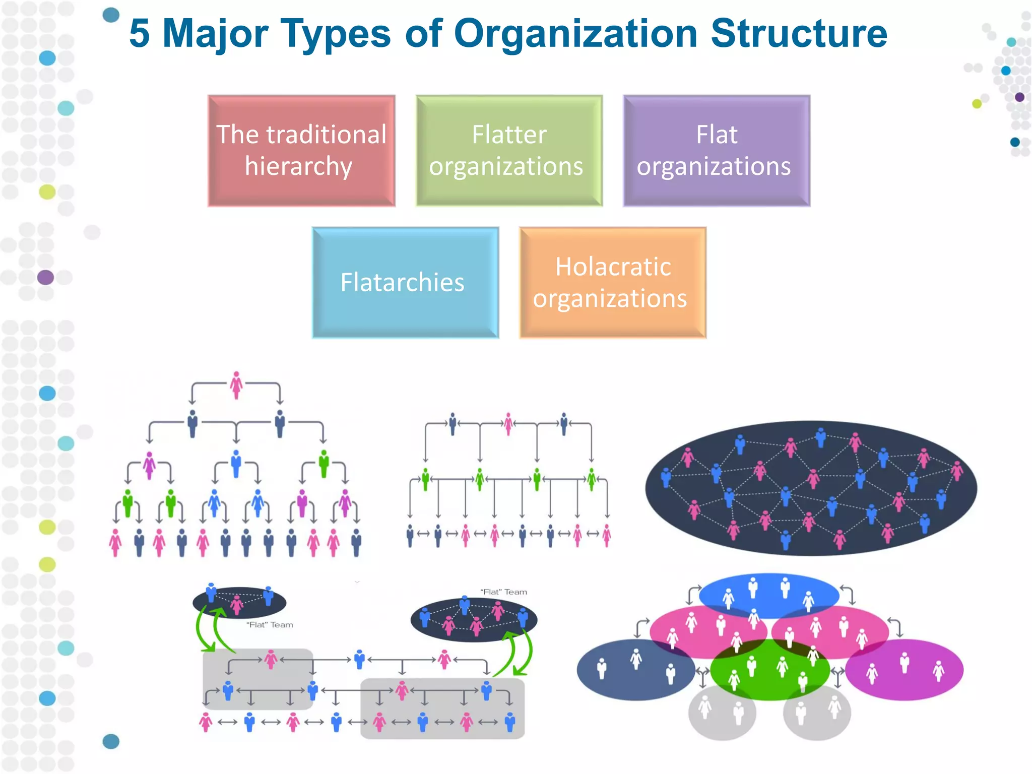 Organization design and structure | PPT