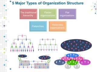 Organization design and structure | PPT