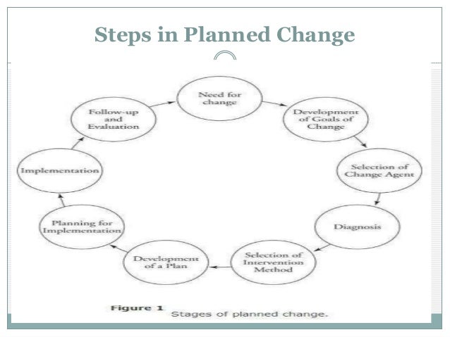 Introduction to organisational development
