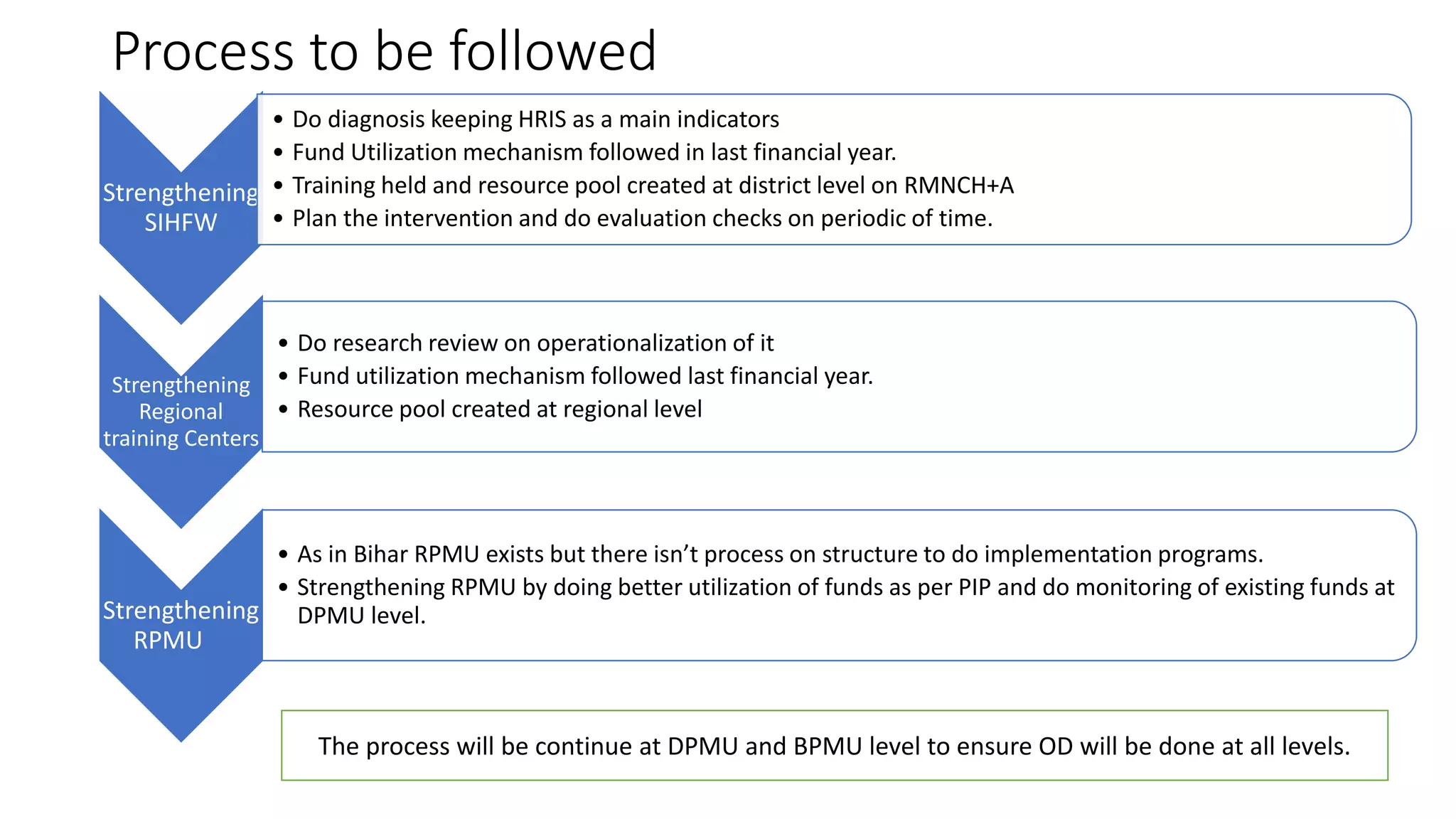 Organization Development -Bihar [Autosaved].pptx