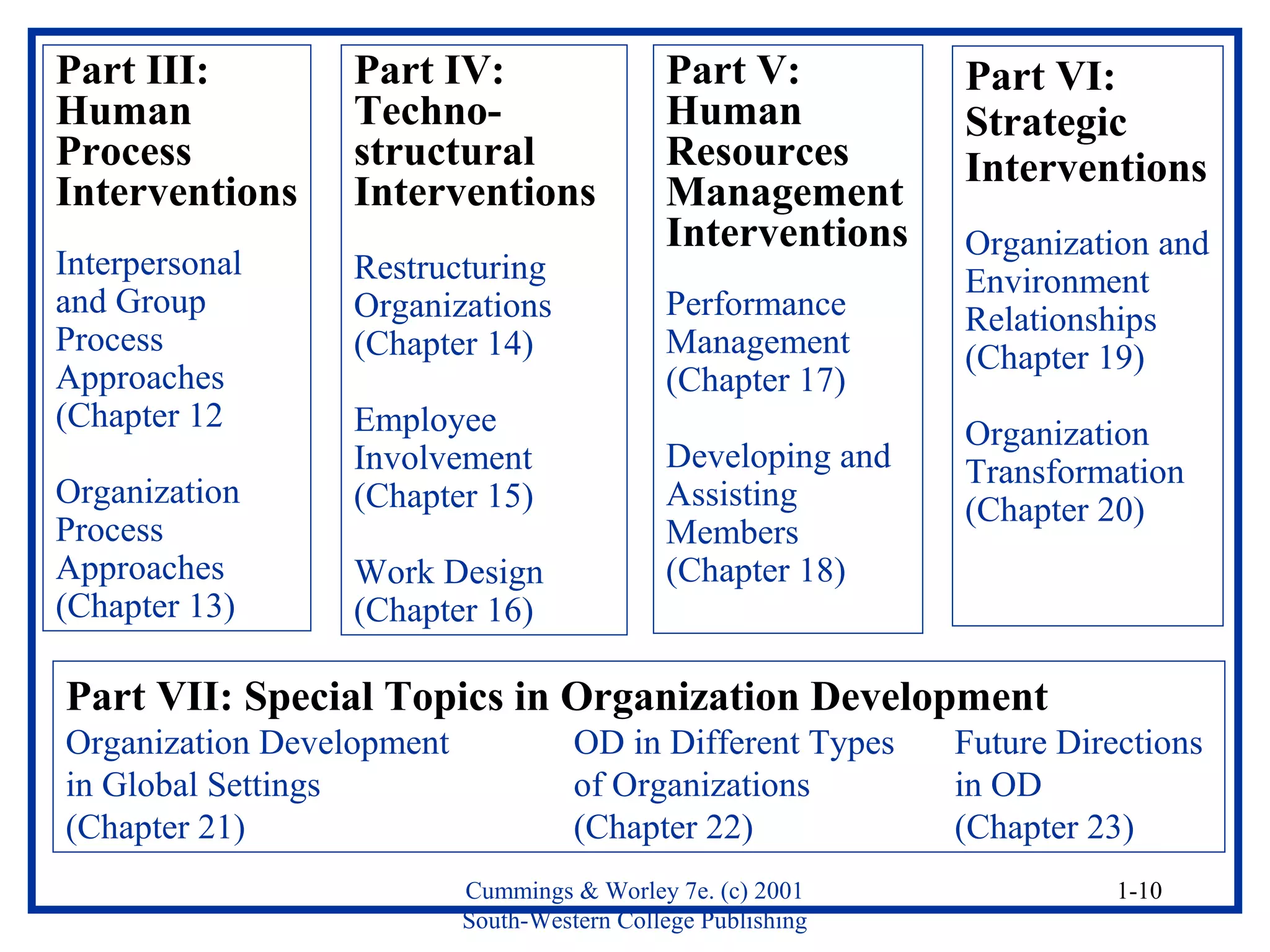 Organization development and change | PPT