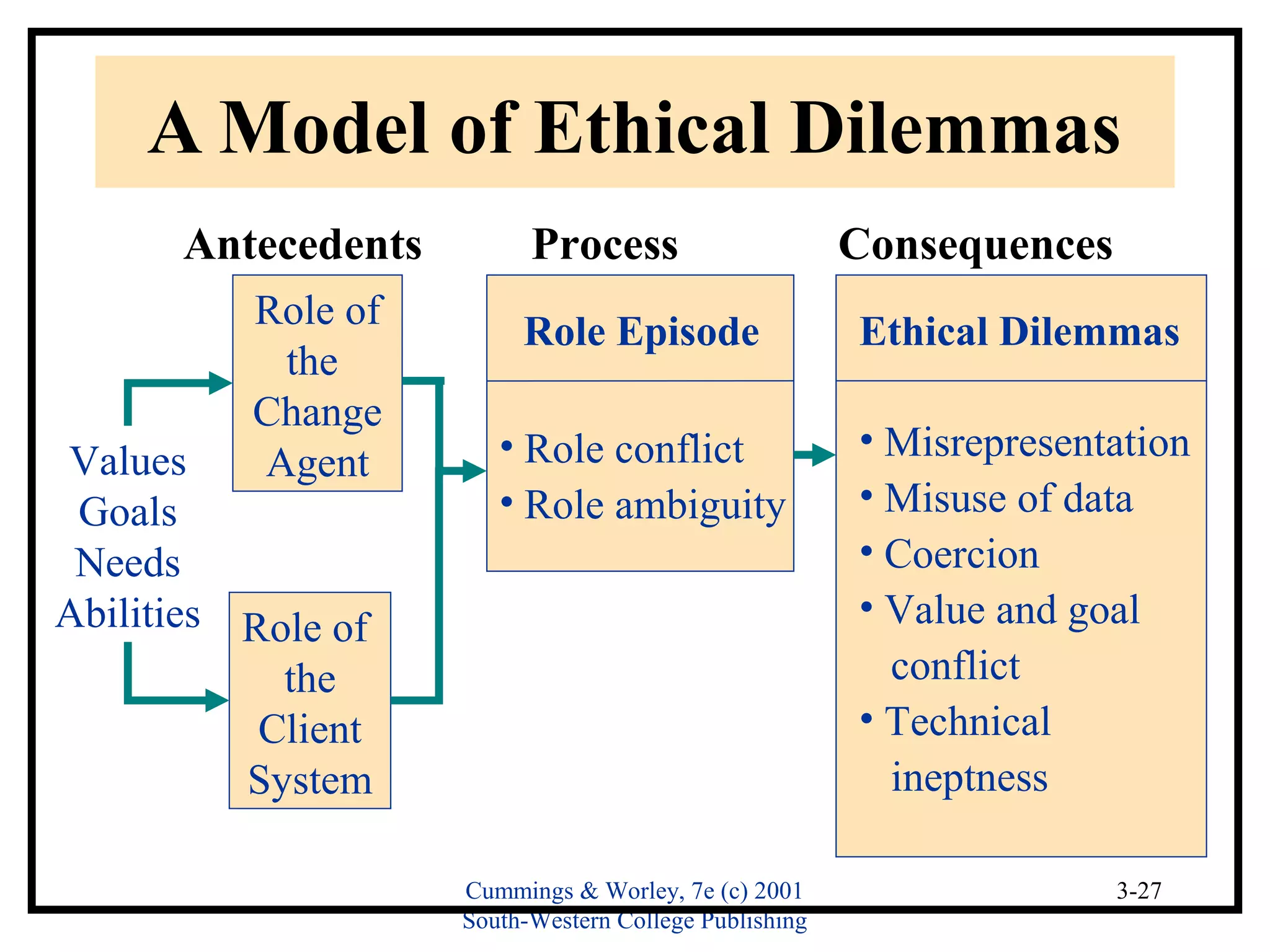 Organization development and change | PPT