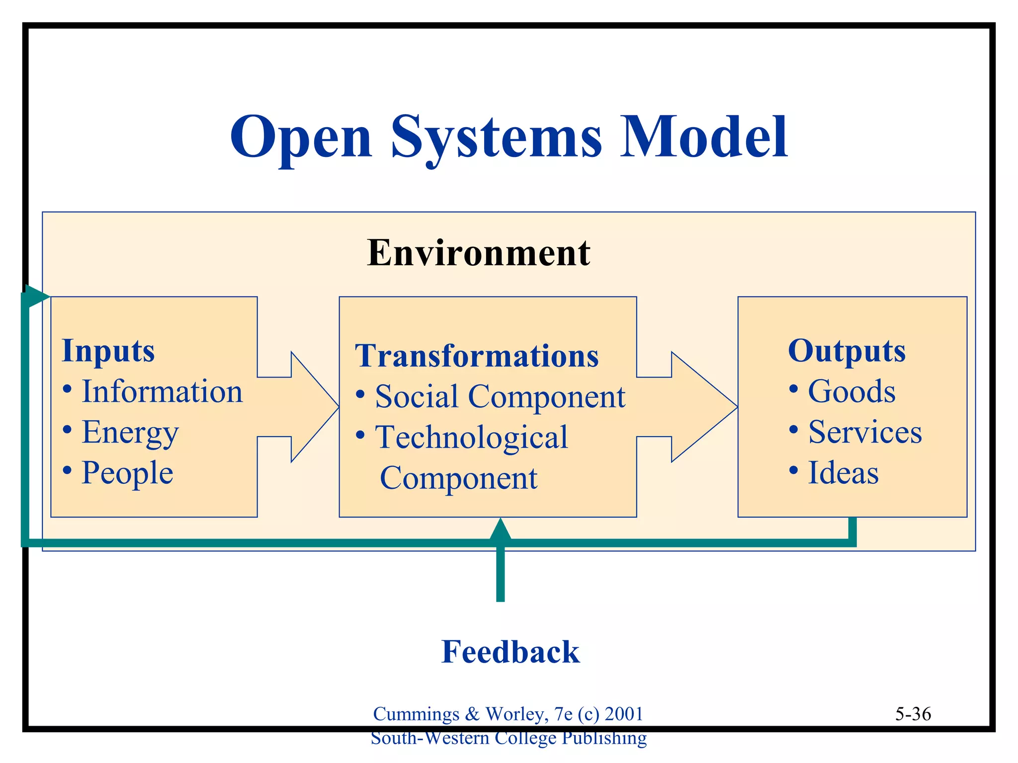 Organization development and change | PPT