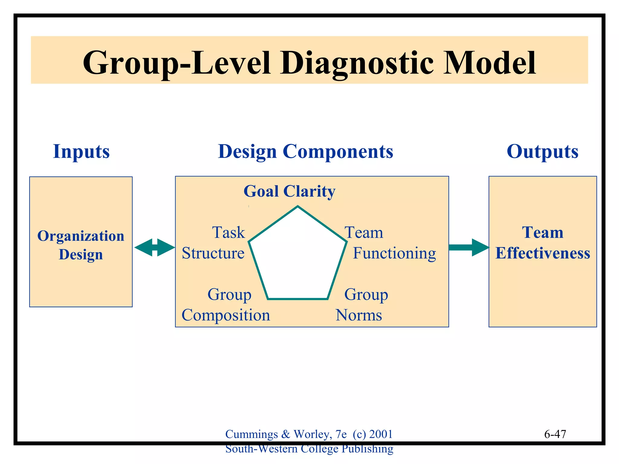 Organization development and change | PPT