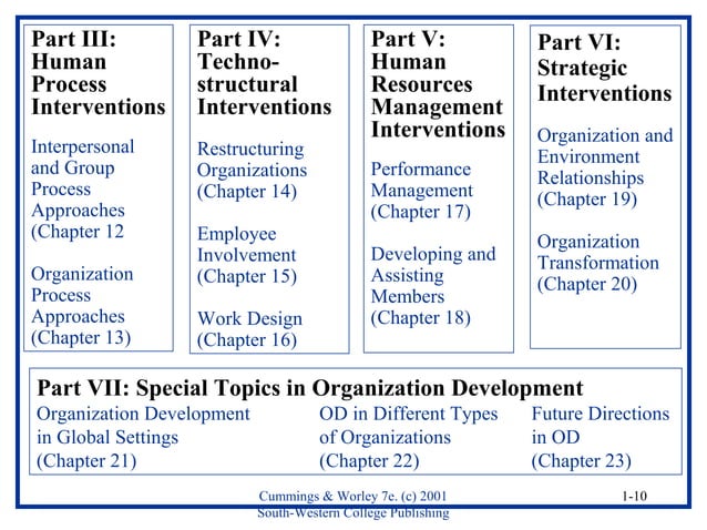 Organization development and change | PPT | Business Administration ...