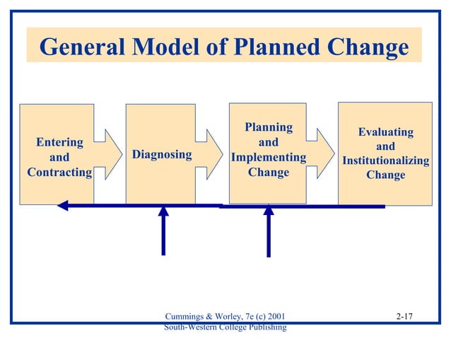 Organization development and change | PPT | Business Administration ...