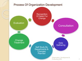Organization development by paritosh | PPT