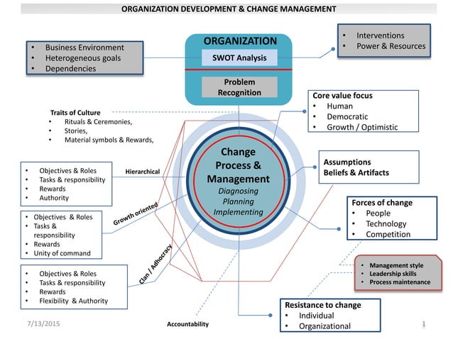 Organization Culture & change management in development process | PDF ...