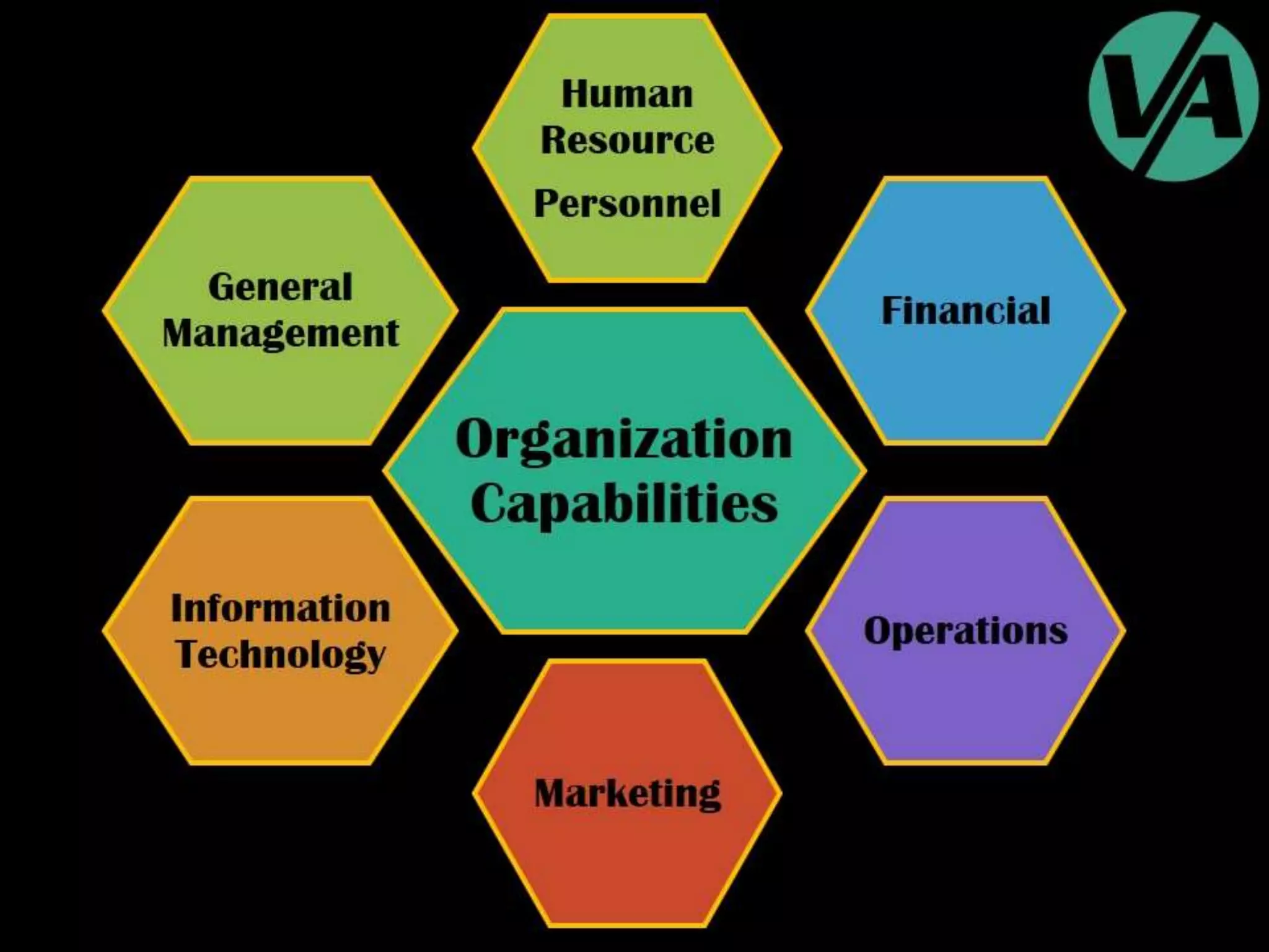 Organizational Capability Elements | PPTX