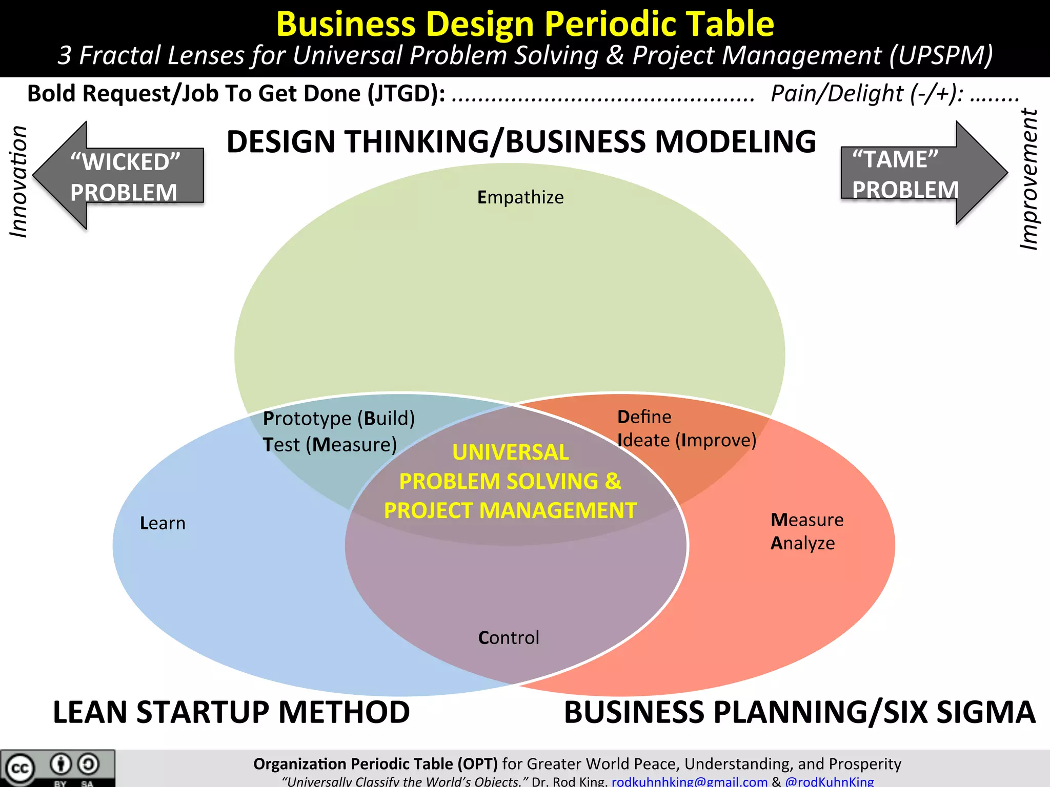 BUSINESS DESIGN PERIODIC TABLE (BDPT): The Amazing Global Race to Achieve Universal Problem ...