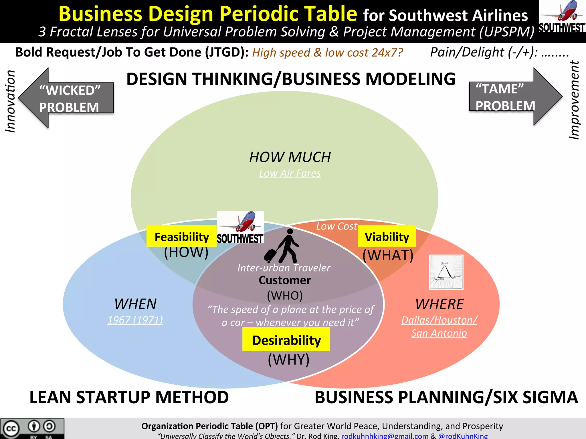 BUSINESS DESIGN PERIODIC TABLE (BDPT): The Amazing Global Race to ...
