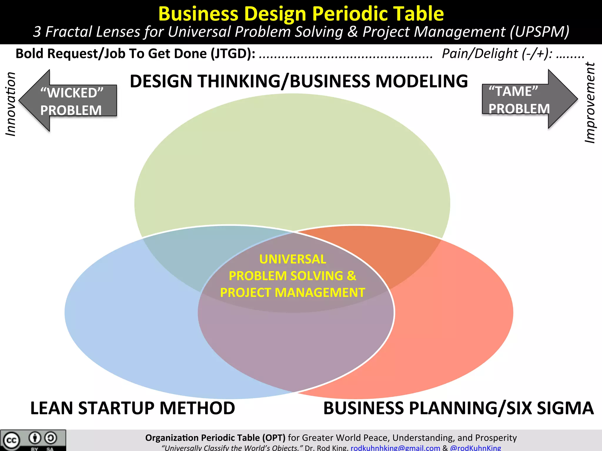 BUSINESS DESIGN PERIODIC TABLE (BDPT): The Amazing Global Race to Achieve Universal Problem ...