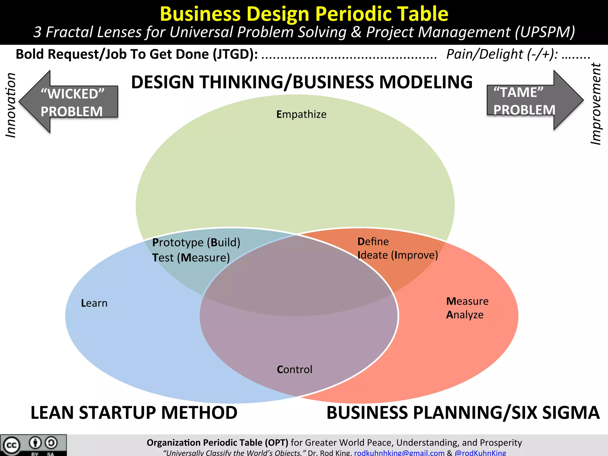 BUSINESS DESIGN PERIODIC TABLE (BDPT): The Amazing Global Race to ...