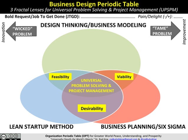 BUSINESS DESIGN PERIODIC TABLE (BDPT): The Amazing Global Race to Achieve Universal Problem ...