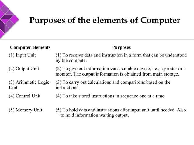 Organization of a computer | PPT | Computer Peripherals | Computing