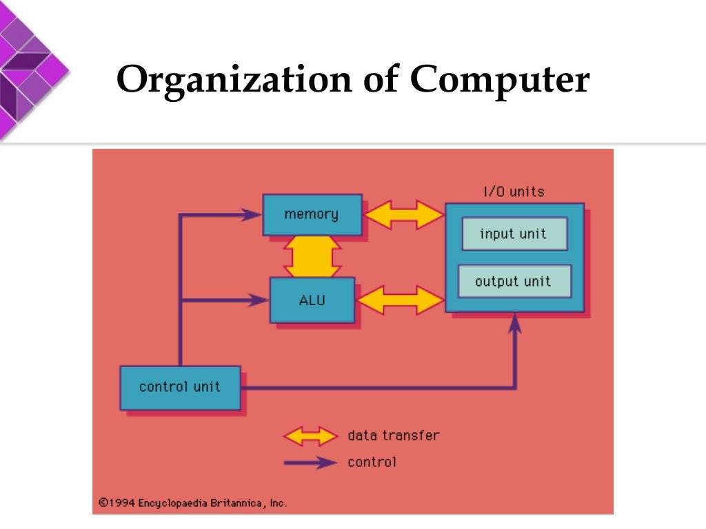 Organization Of A Computer Organization Of A Computer