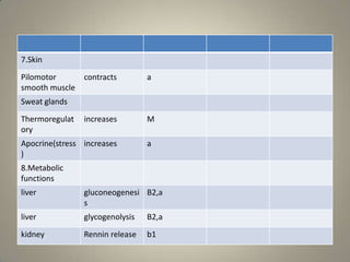 Organization of ans | PPTX