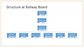 Indian railway Organization Of Mech C&W.pptx