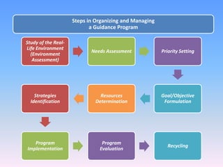 Organization of guidance programme in educational intuitions | PPTX