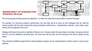 ORGANIZATION OF GUIDANCE PROGRAMMES.pptx