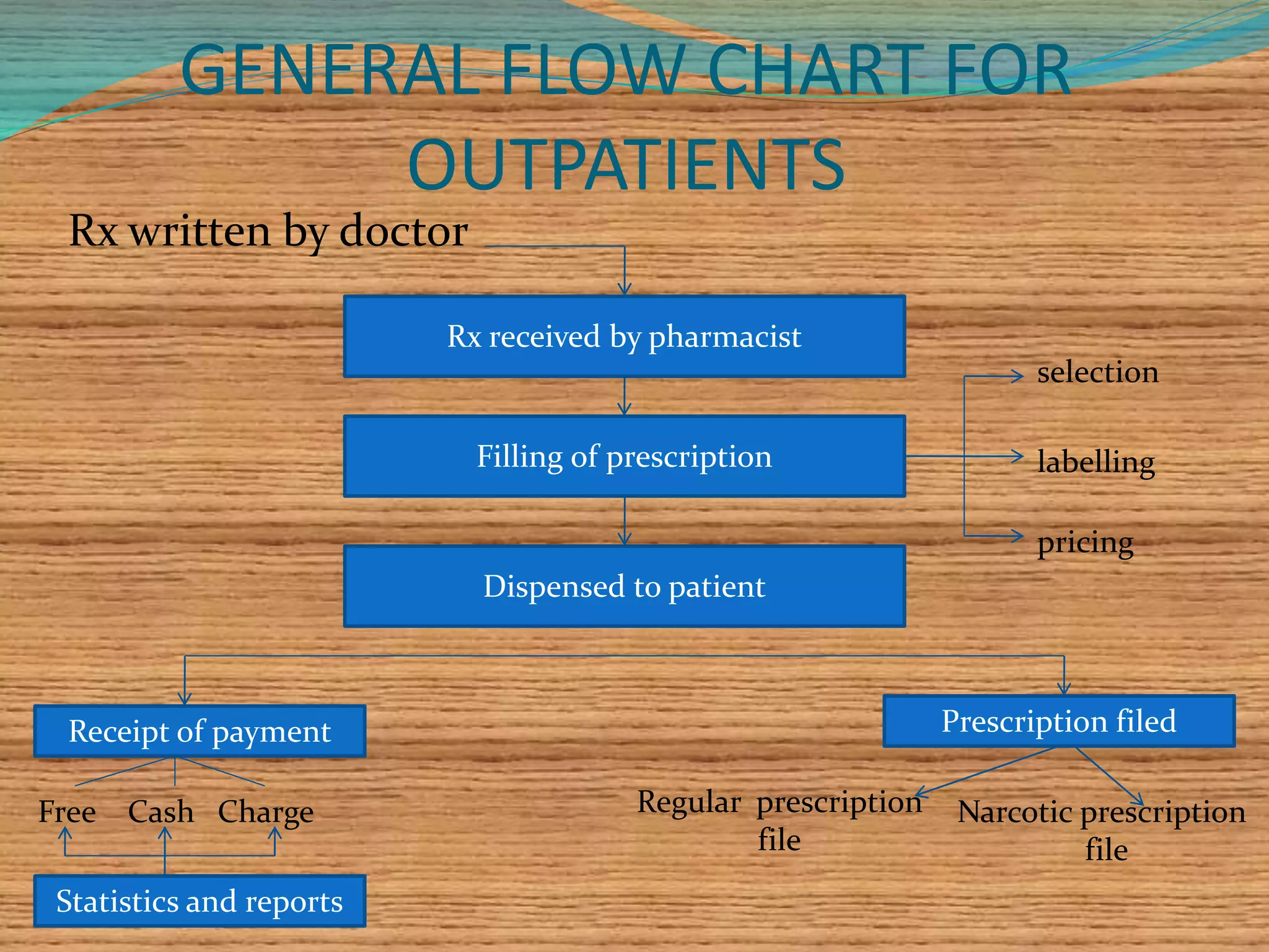 Organization of hospital pharmacy slides. | PPTX