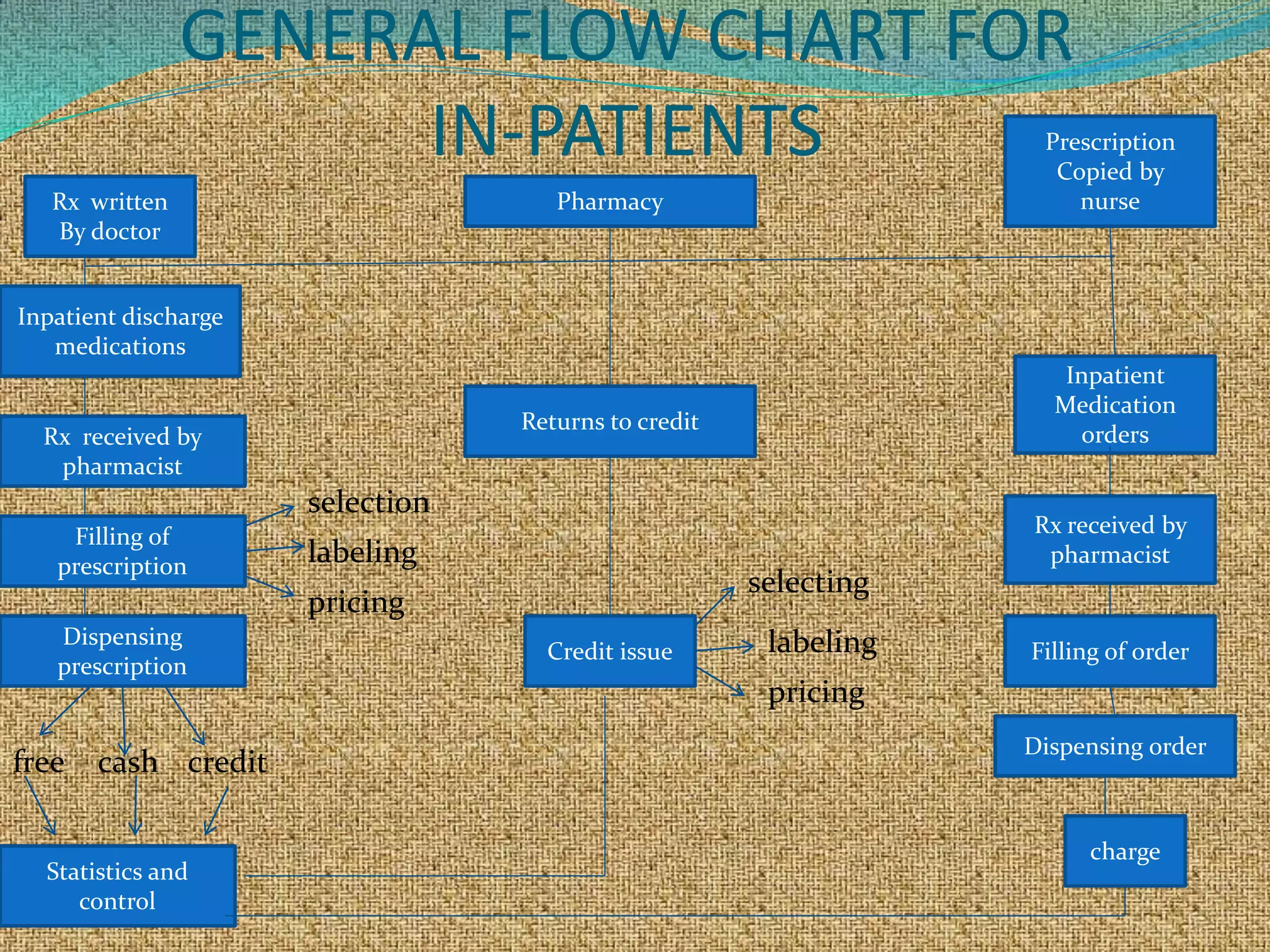 Organization of hospital pharmacy slides. | PPTX
